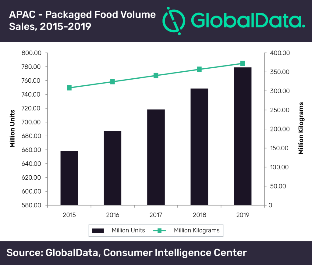 APAC packaging industry adopts nano-technology to tackle food loss and ...